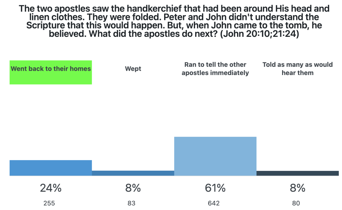 What Peter & John did after seeing Jesus wasn't in the tomb - Bible ...